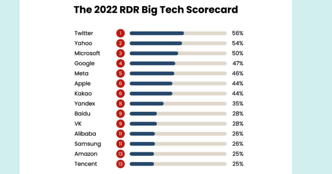 Access Now & Ranking Digital Rights ask for improvements from 14 major ...