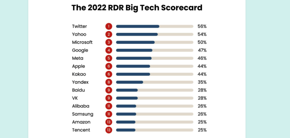 Access Now & Ranking Digital Rights ask for improvements from 14 major ...